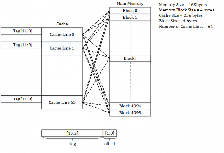 Cache Memory In Computer Architecture Basics | Twit IQ