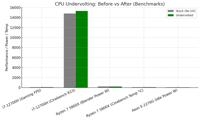 CPU Undervolting Safety Guide | Safe Steps & Tips 2025